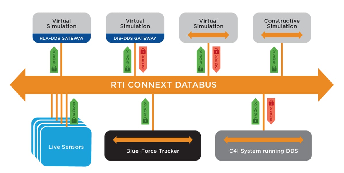Can DDS Help Solve the Distributed Simulation Integration Challenge?